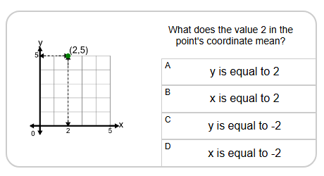 Cartesian Grid | Meaning of X Coordinate (indicator) (Level 1) | Grades ...
