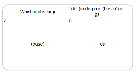 Metric Units - Which is Larger, Abbreviations (Common) (Level 1 ...