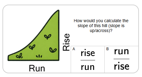 Slope Concept Intro Picture - Rise/Run Equation with Terms | Level 1 ...